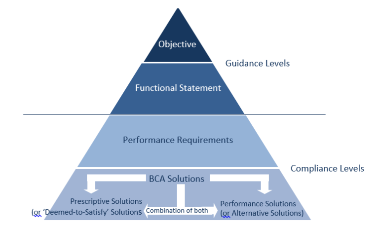 Building Code of Australia Performance Hierarchy | Universal Design ...